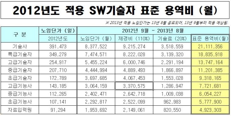 소프트웨어 기술자 프로그래머 개발자 표준용역비 산출방법 입니다 네이버 블로그